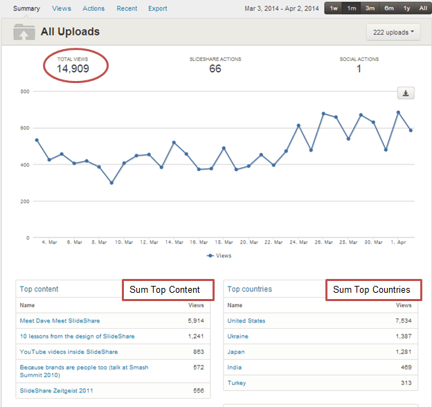 Hadoop and Near Real Time Analytics at SlideShare